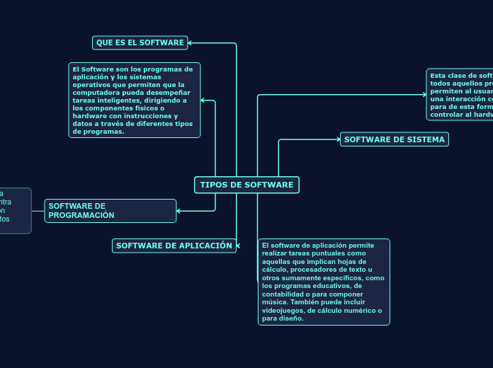 TIPOS DE SOFTWARE - Mind Map